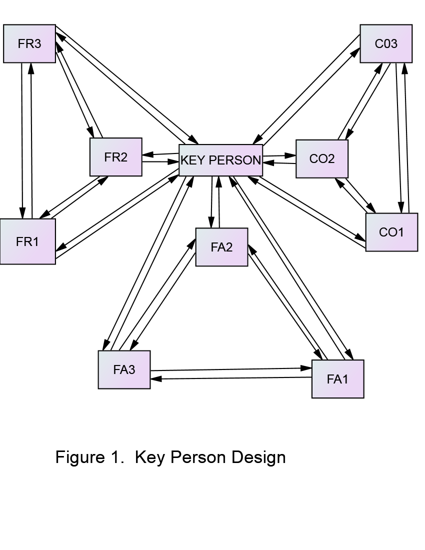 Social Relations Modeling of Behavior in Dyads and Groups – Thomas E ...